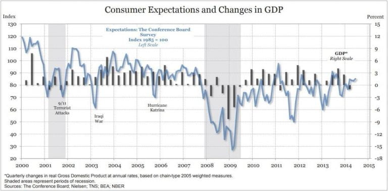 Chỉ số CB Consumer Confidence là gì?