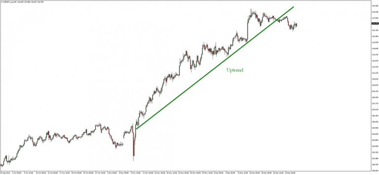 Trendline là gì? Các kiến thức cần biết để xác định đường xu hướng ...