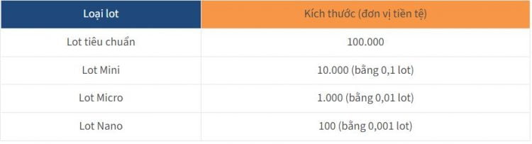 Lot là gì? Cách tính và cách sử dụng Lot trong Forex chi tiết