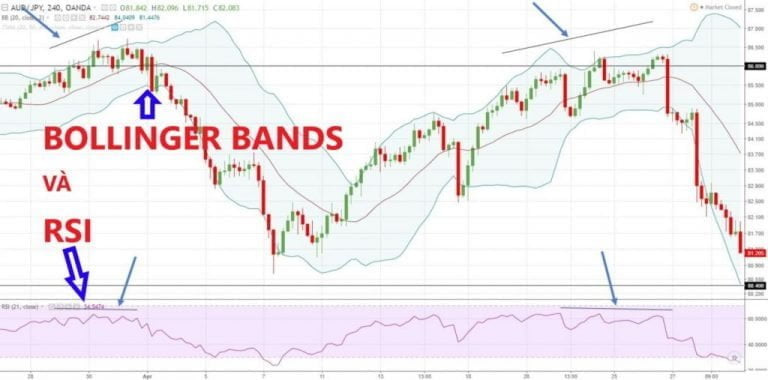Bollinger Bands là gì? Hướng dẫn cách sử dụng dải Bollinger toàn tập